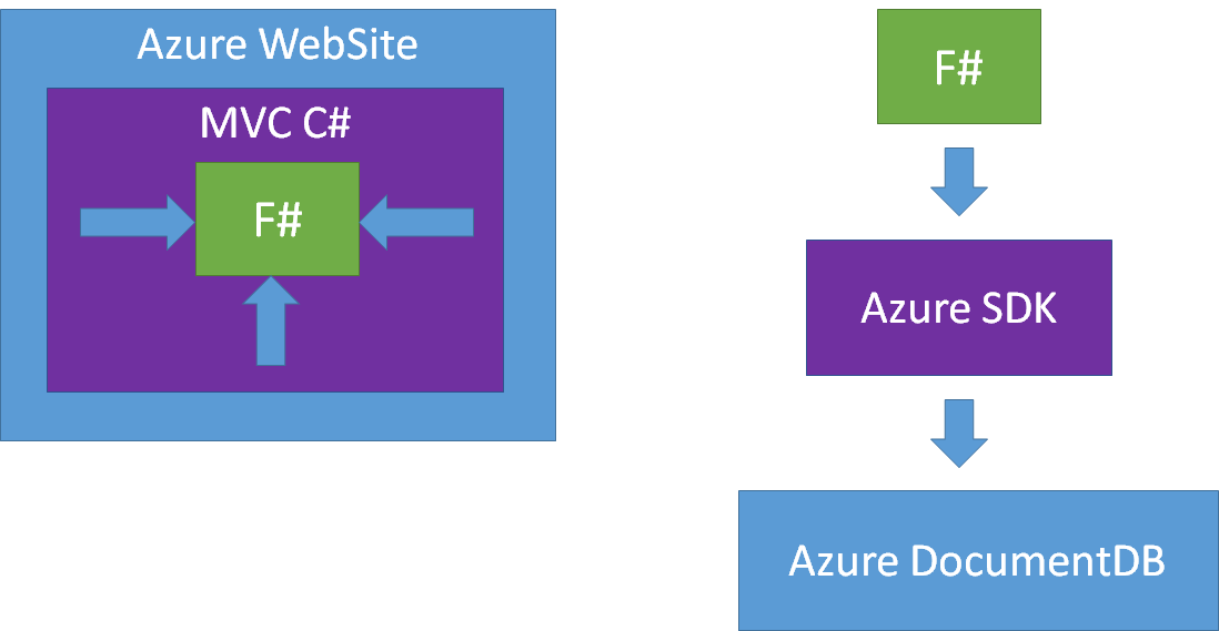 F# in Azure